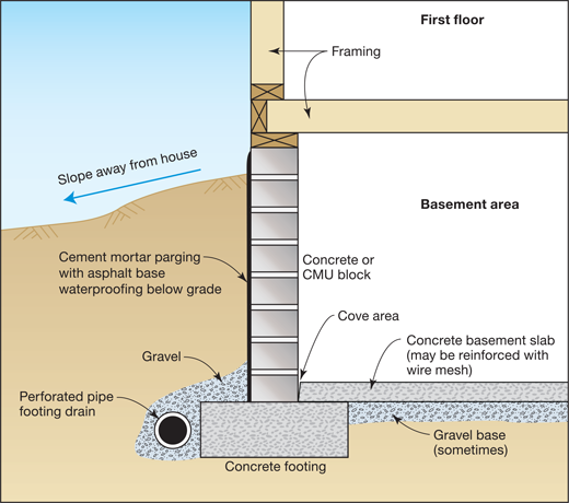 Install an exterior French drain - Reduce Flood Risk