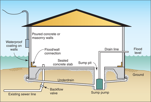 Install a sump pump with secondary power source - Reduce Flood Risk
