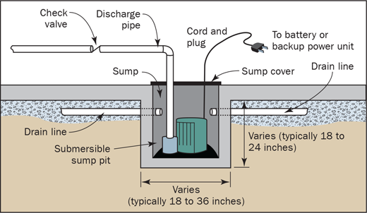 Install a sump pump with secondary power source - Reduce Flood Risk