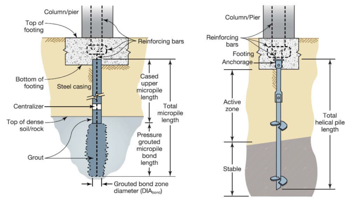 Anchor building to its foundation - Reduce Flood Risk