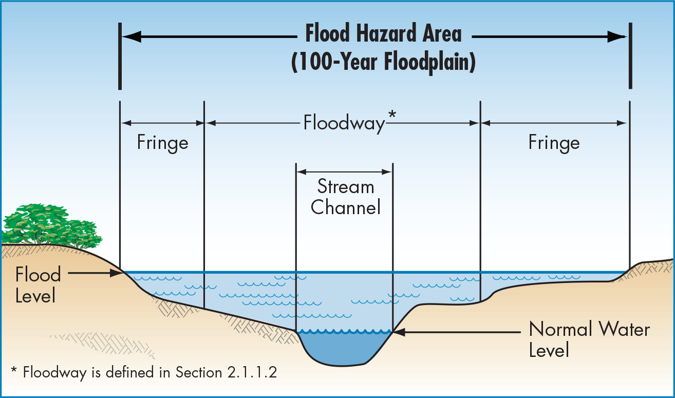 Follow flood-free site selection - Reduce Flood Risk